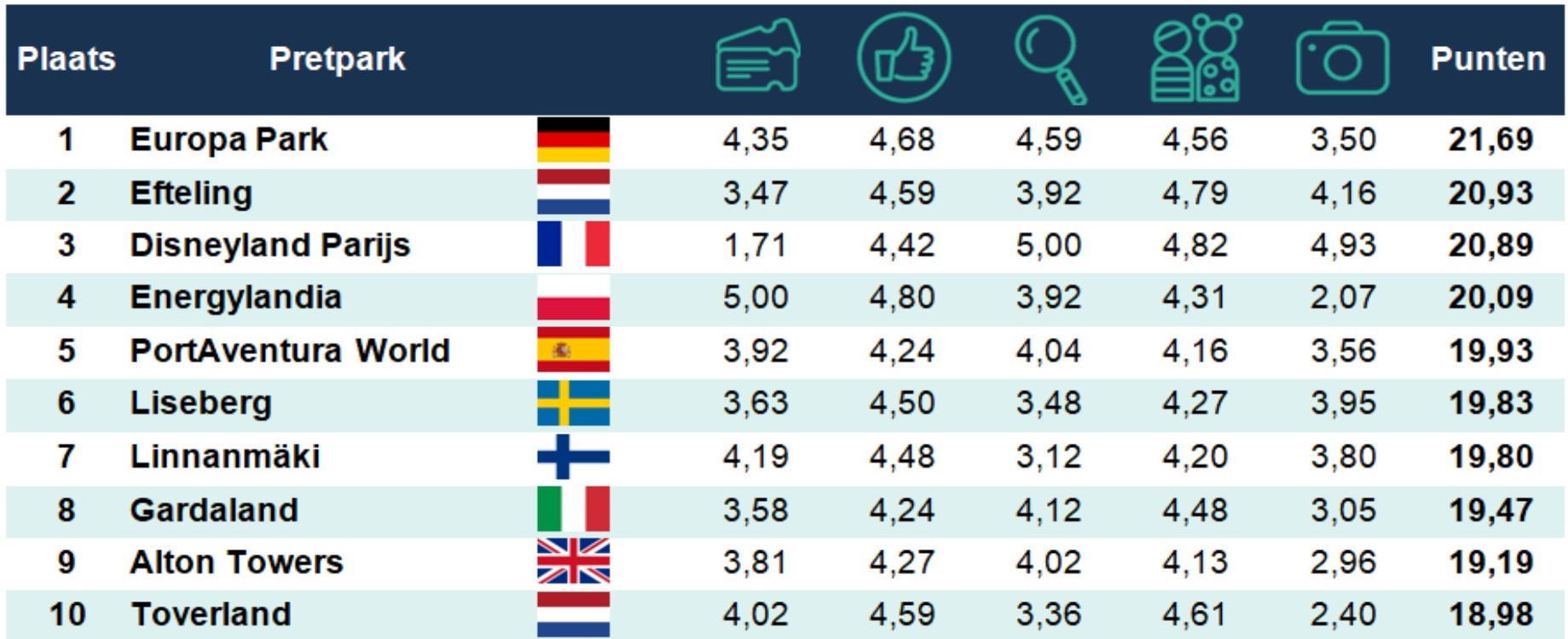 Efteling is wel heel goed, maar niet heel duur - Parkplanet